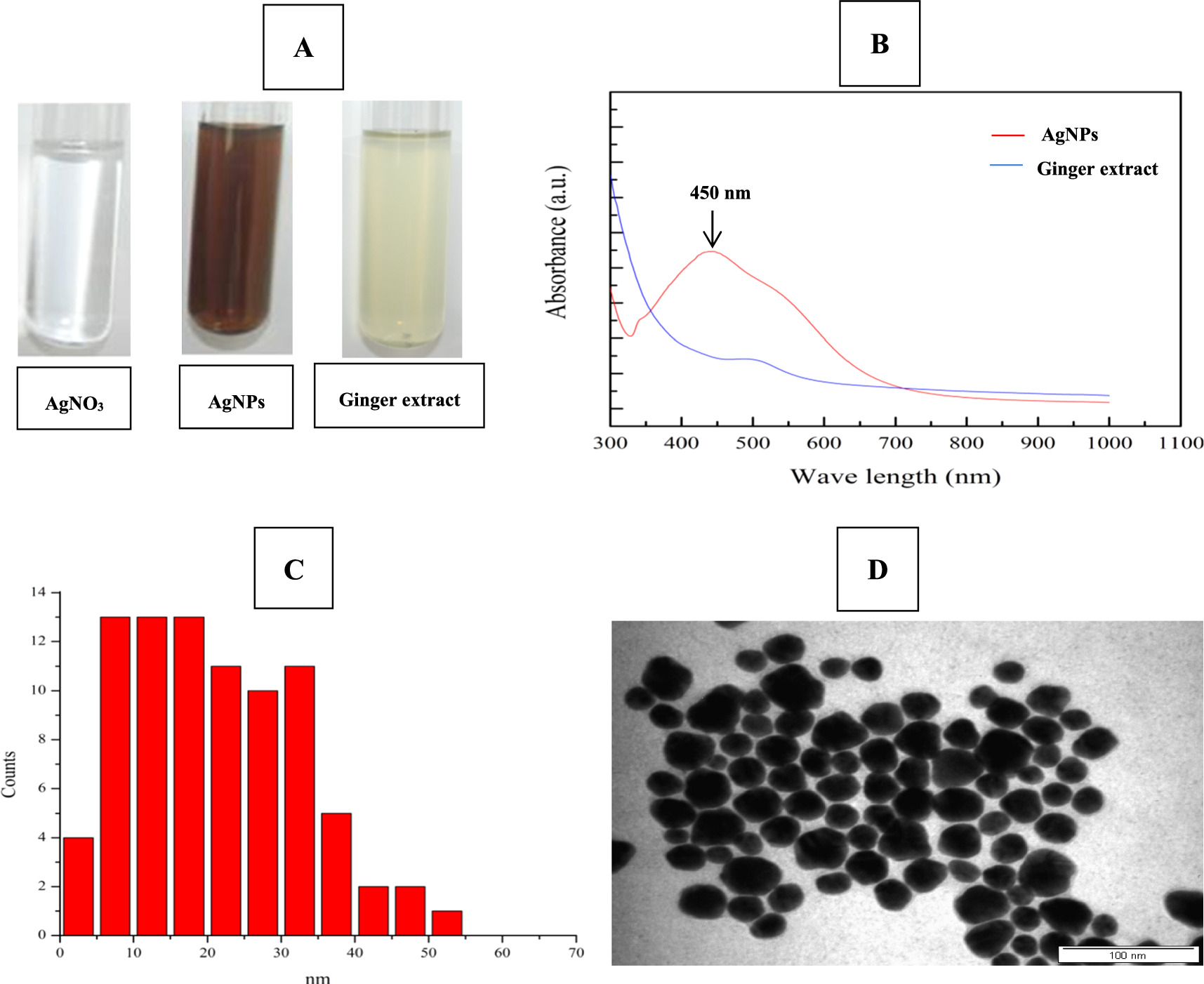 Silver nanoparticles alleviate the impact of soil contamination and ...