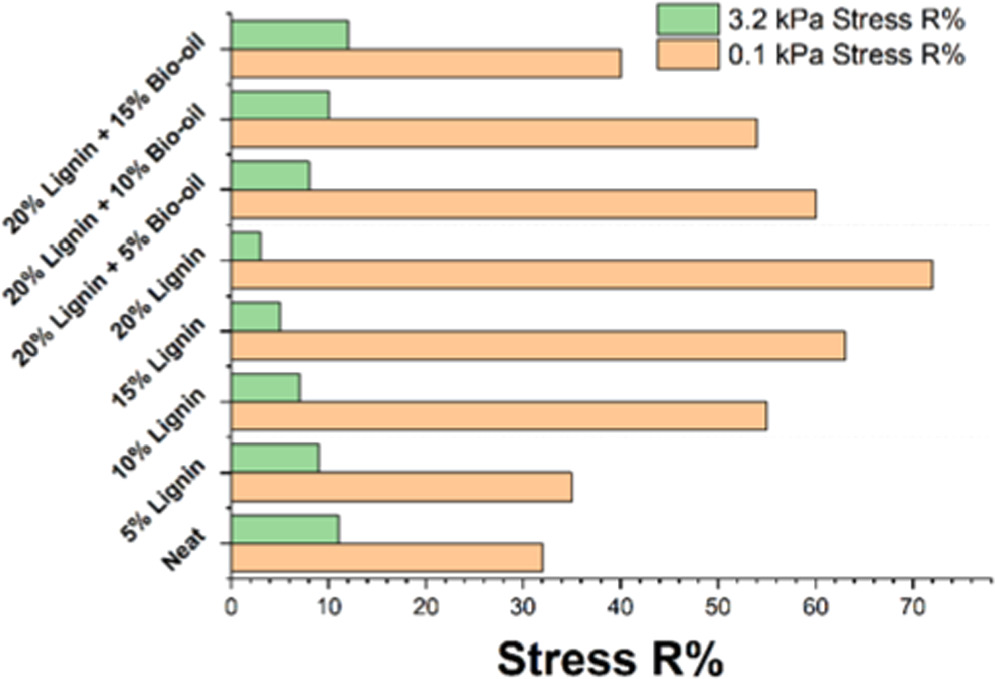 The impact of bio-oil on the structure, rheology, and adhesion ...