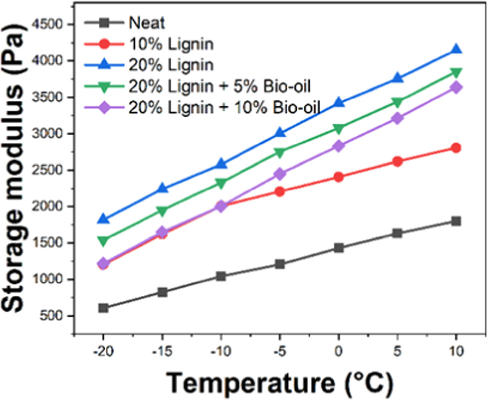 The impact of bio-oil on the structure, rheology, and adhesion ...