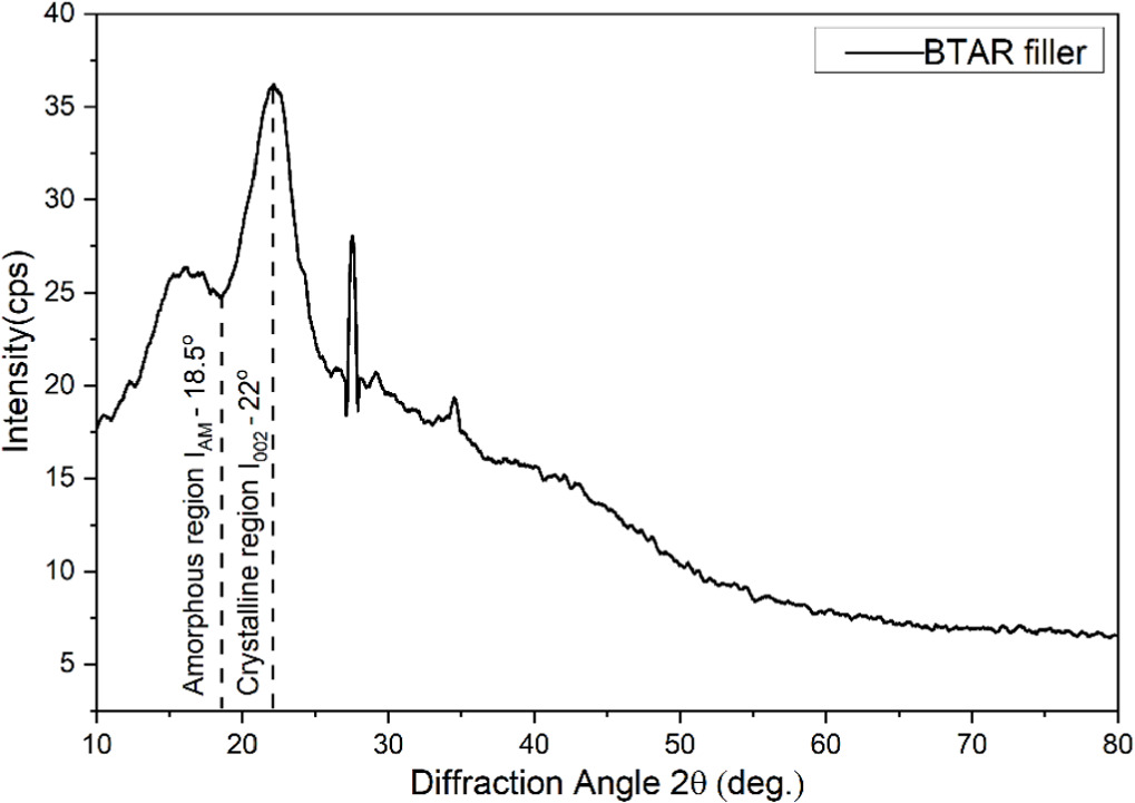 Isolation and characterization of banyan tree root filler for polymer ...