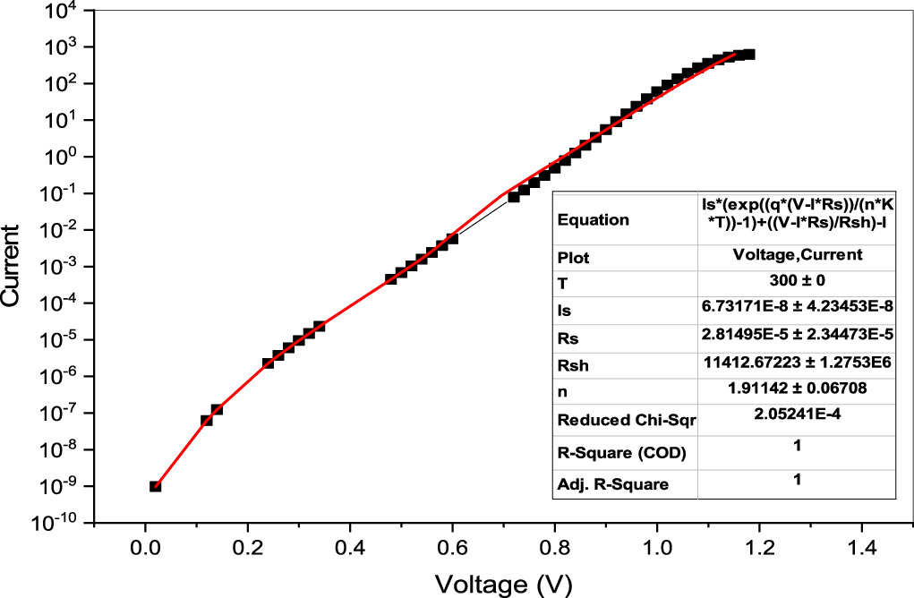 Current status of Pb-free PSCs and infer the highest achievable PCE via ...
