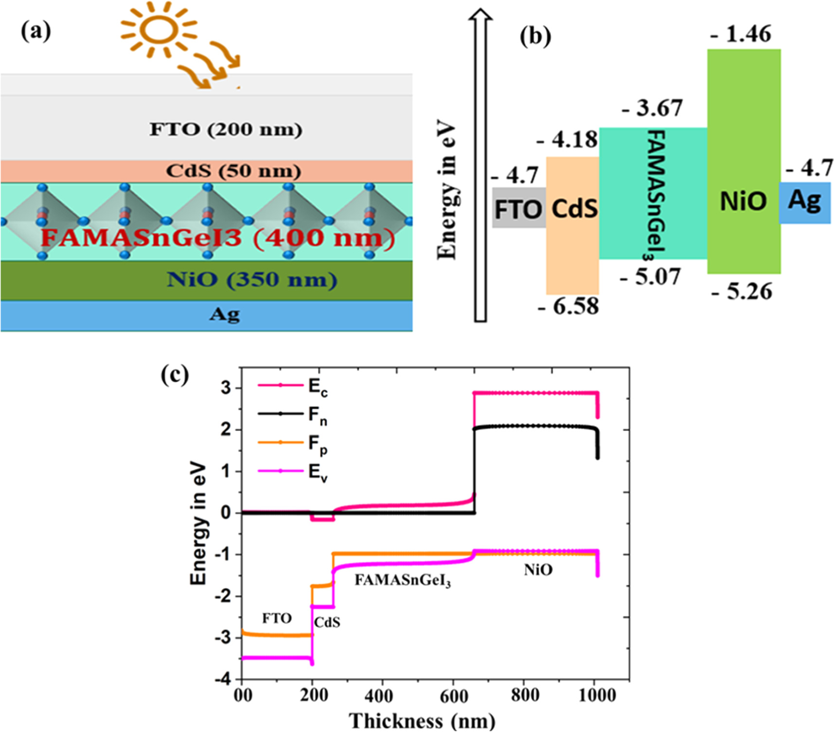 Current status of Pb-free PSCs and infer the highest achievable PCE via numerical modeling, and ...