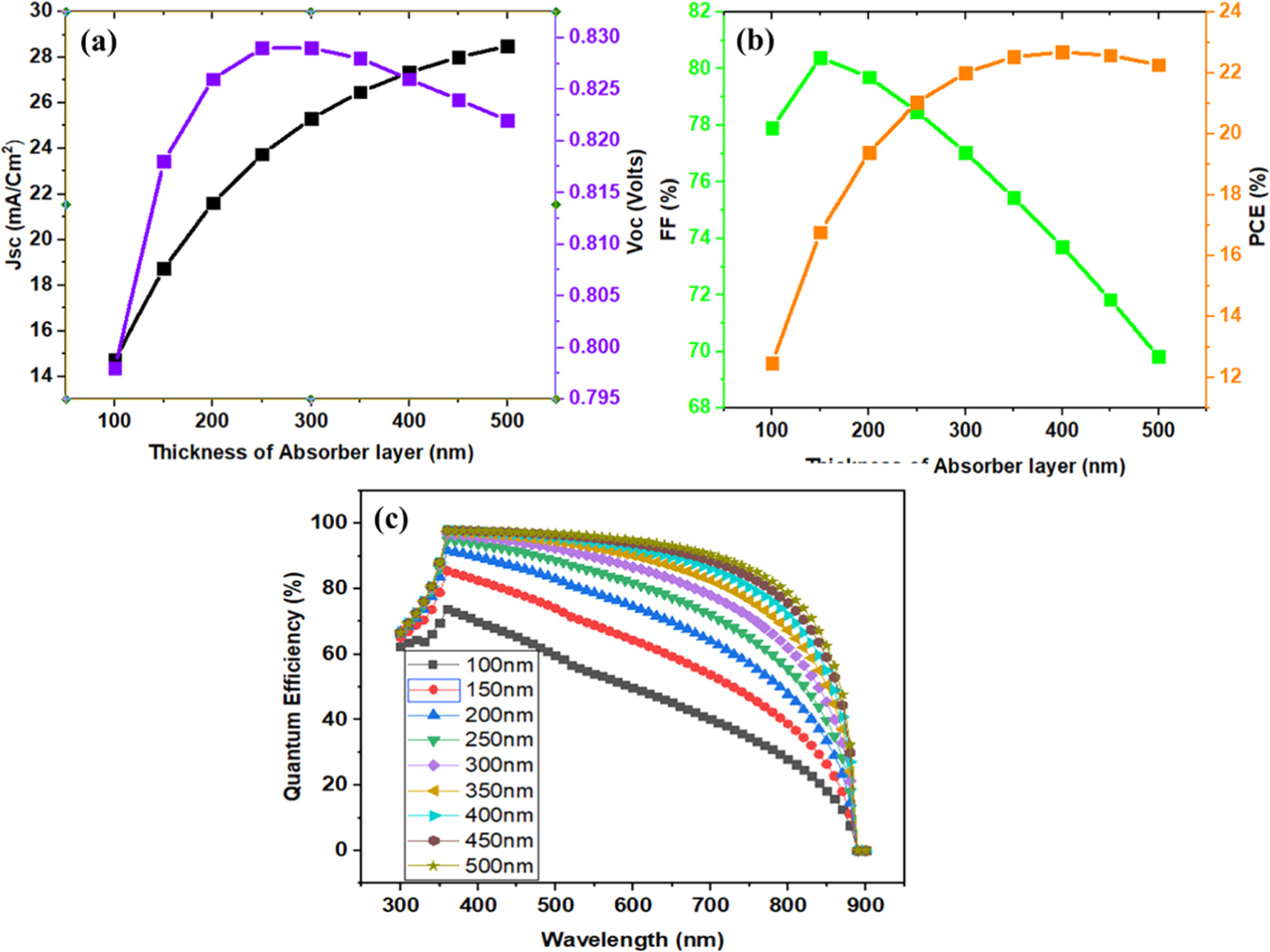 Current status of Pb-free PSCs and infer the highest achievable PCE via ...