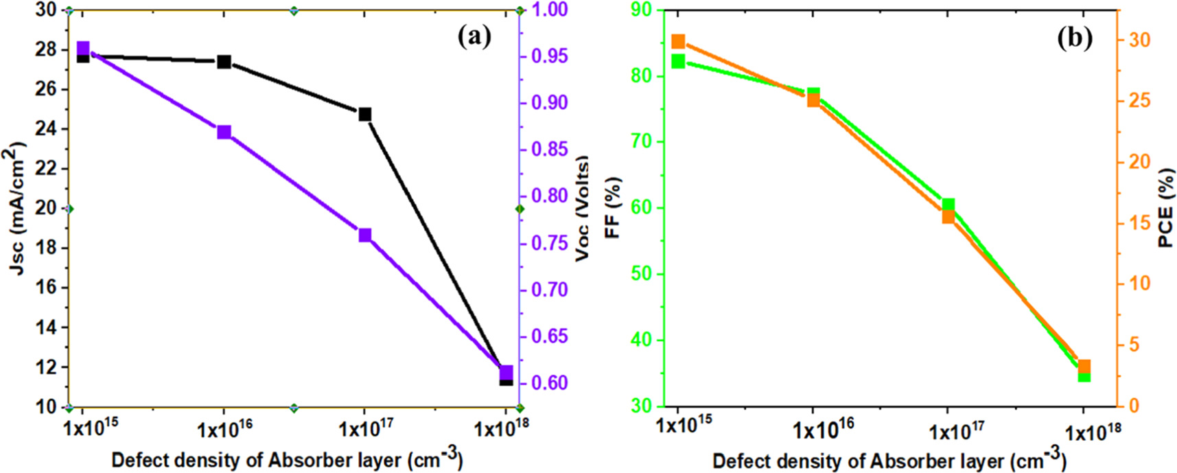 Current status of Pb-free PSCs and infer the highest achievable PCE via numerical modeling, and ...