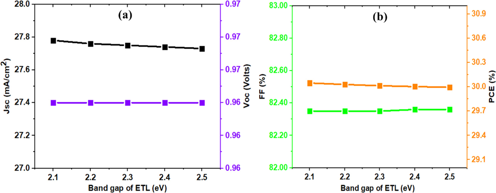 Current status of Pb-free PSCs and infer the highest achievable PCE via ...