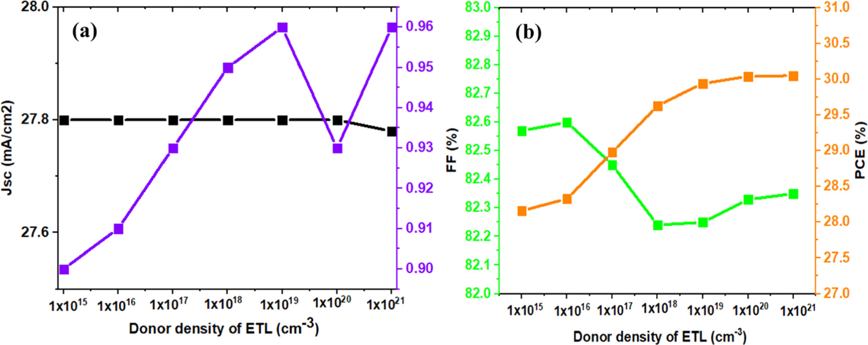 Current status of Pb-free PSCs and infer the highest achievable PCE via ...