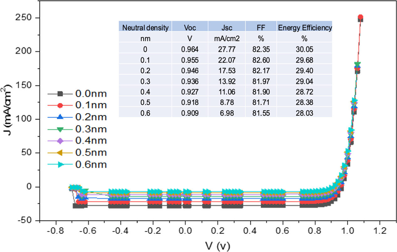 Current status of Pb-free PSCs and infer the highest achievable PCE via numerical modeling, and ...