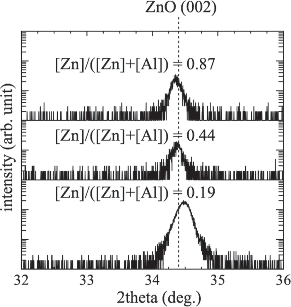 Sputter deposition of ZnO–AlN pseudo-binary amorphous alloys with ...