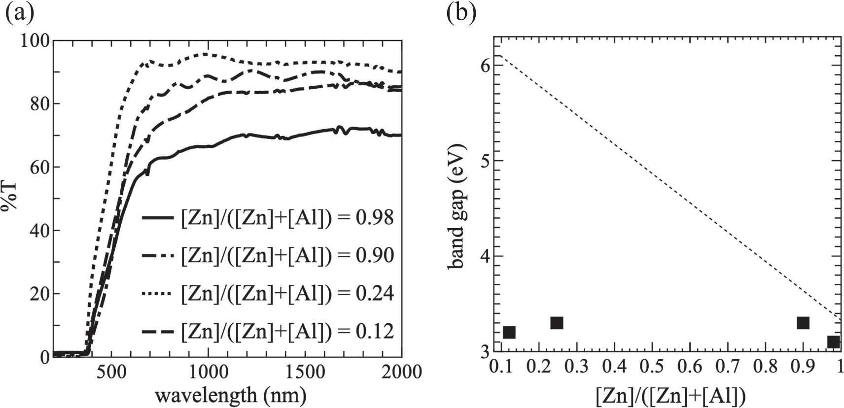 Sputter deposition of ZnO–AlN pseudo-binary amorphous alloys with ...