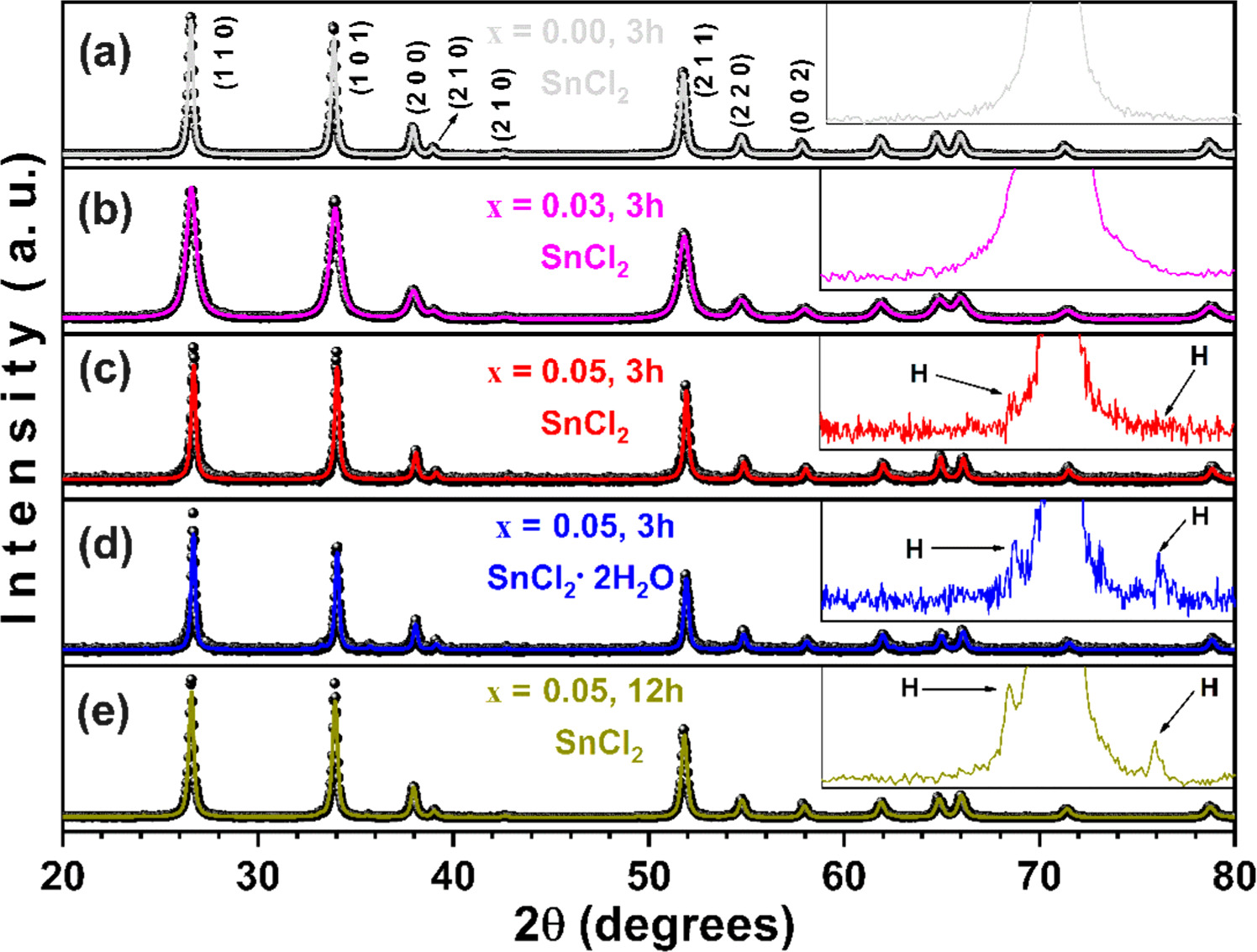 Experimental conditions for room temperature ferromagnetism in Fe-doped ...