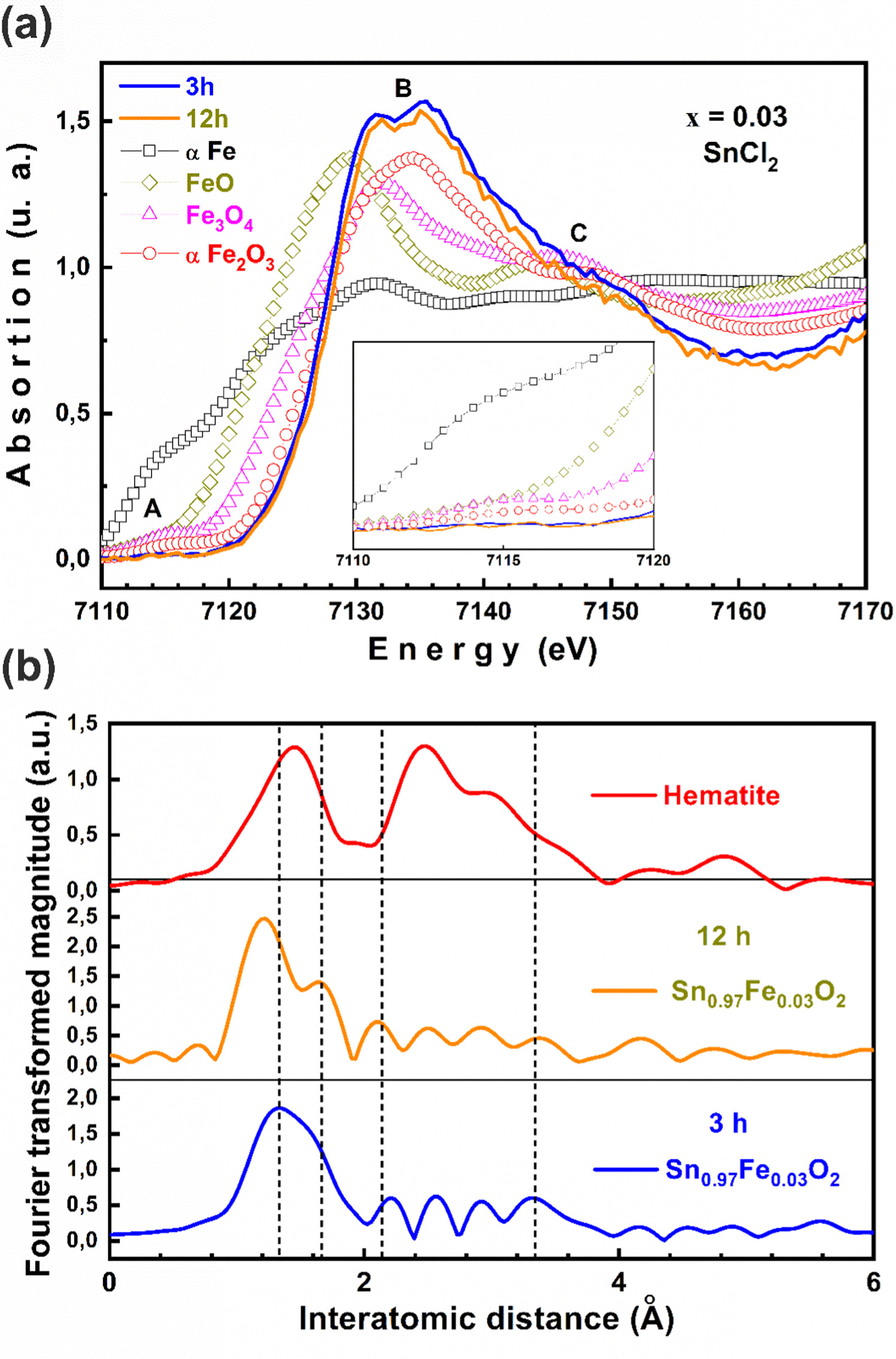 Experimental conditions for room temperature ferromagnetism in Fe-doped ...