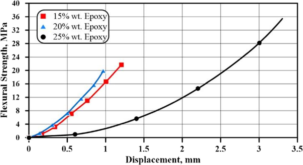 Mechanical properties and damping characteristics of Egyptian granite ...