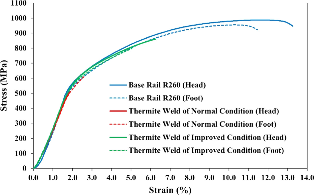 Influences of preheating parameters on the quality of weld by thermite ...