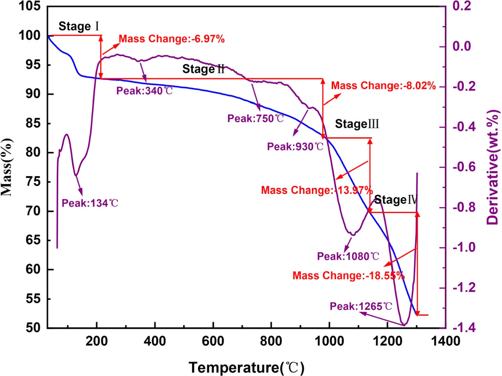 Research on the process and mechanism of preparing titanium-rich ...