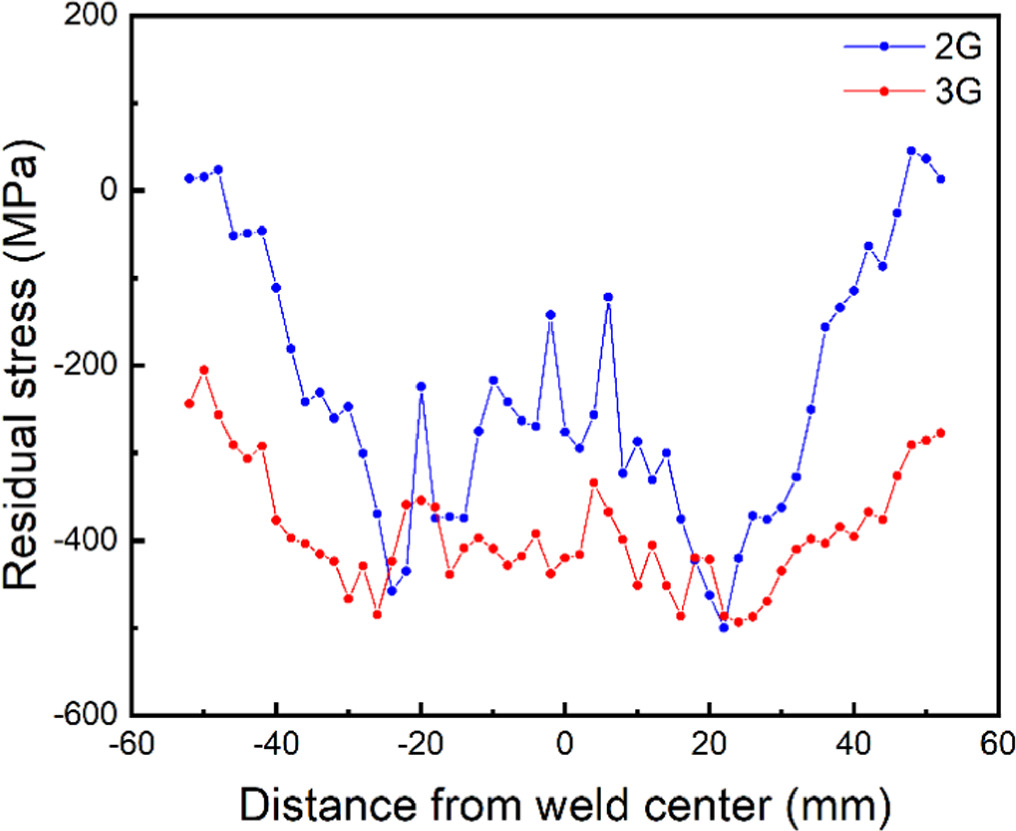 Comparisons of microstructure and mechanical properties of MAG joints ...