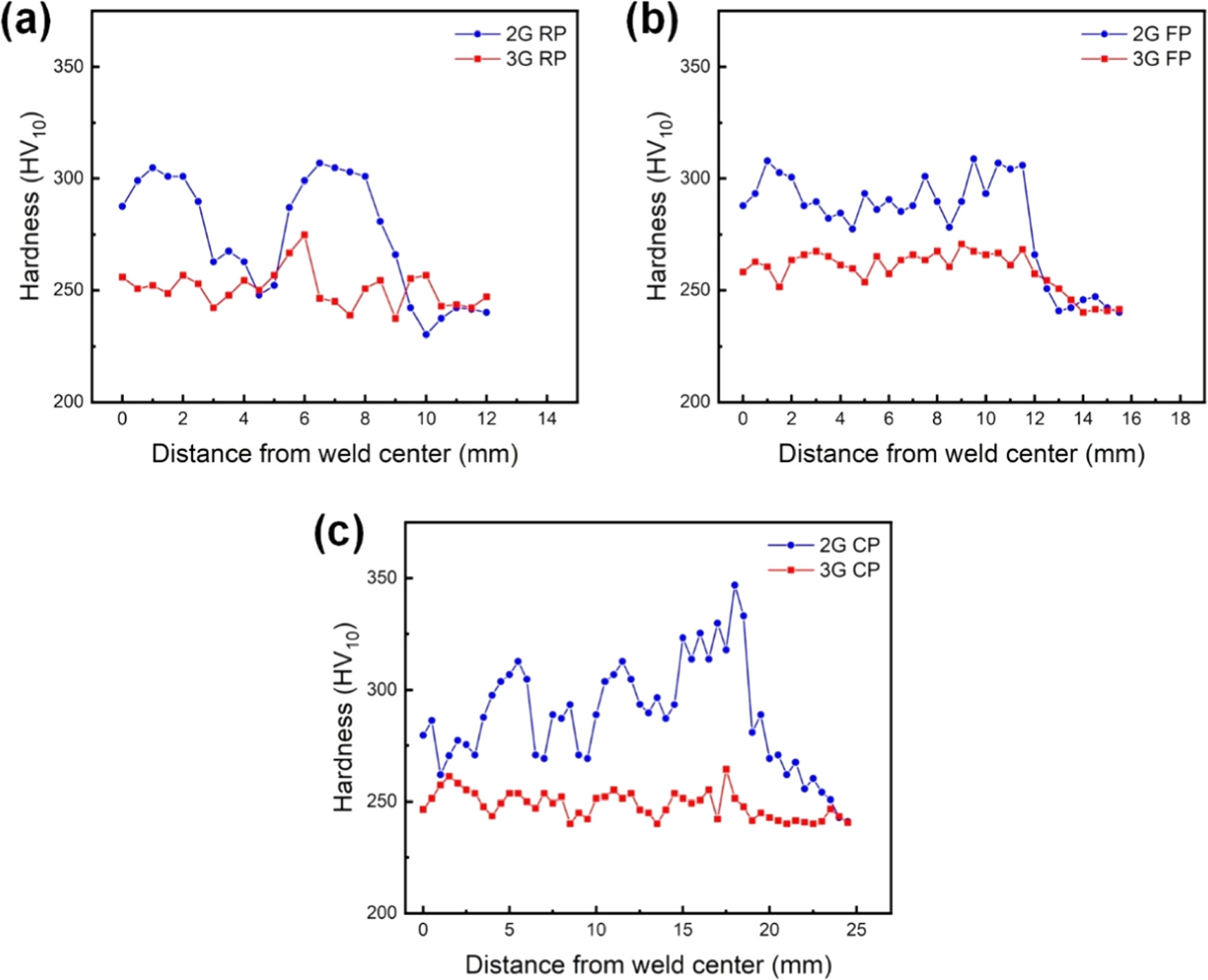 Comparisons of microstructure and mechanical properties of MAG joints ...