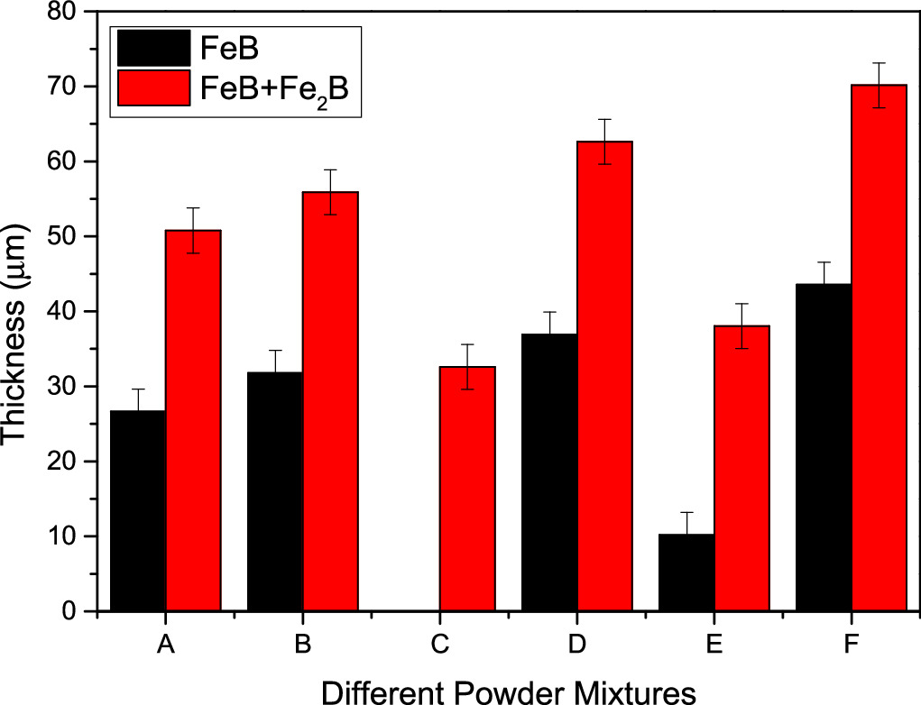 The effect of different powder mixtures used in the boriding process on ...