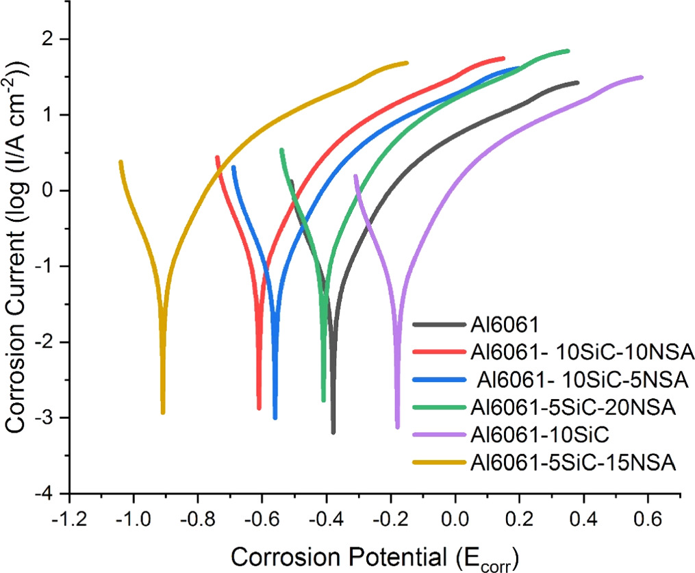 Experimental investigation in enhancing the mechanical, wear and corrosion resistance properties ...