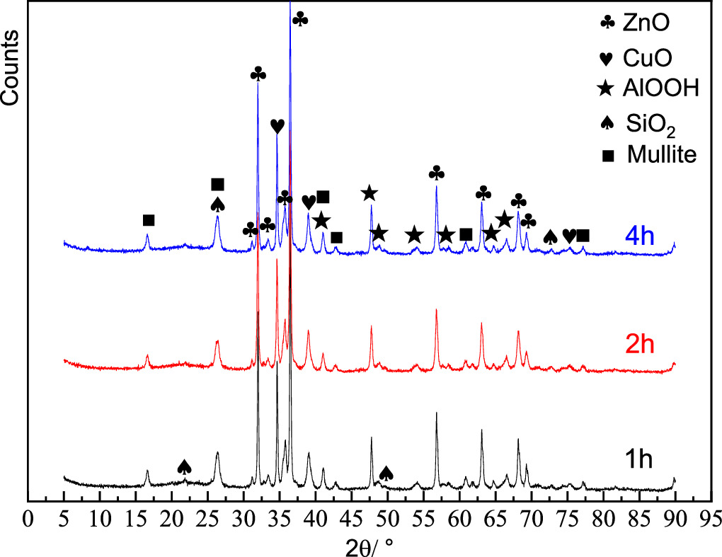 Study on preparation and properties of supported compound desulfurizer ...