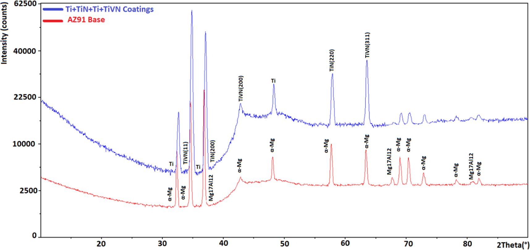 Fatigue and tensile behaviour of Ti+TiN+Ti+TiVN multilayer nitride ...