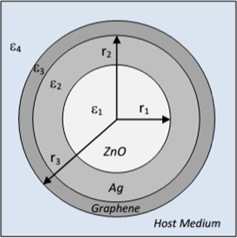 Tunable optical properties of graphene wrapped ZnO@Ag spherical core ...