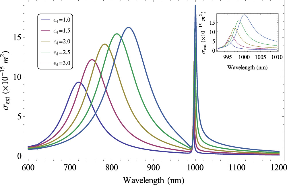Tunable optical properties of graphene wrapped ZnO@Ag spherical core ...