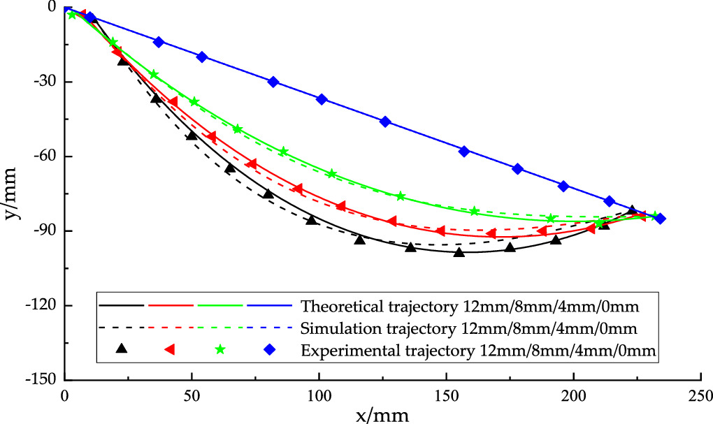 Simulation of flip-flow screening adhesive organic fertilizer particles ...