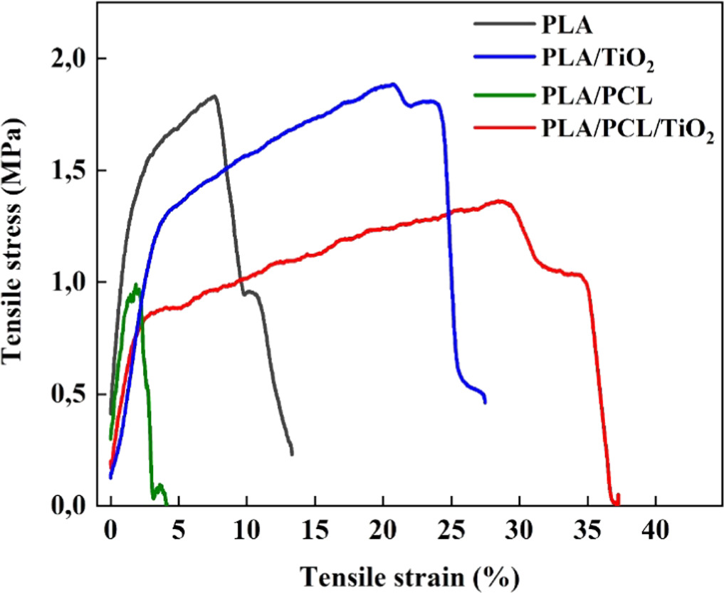 Functionalization of PLA nanofibers with PCL blending and TiO2 ...