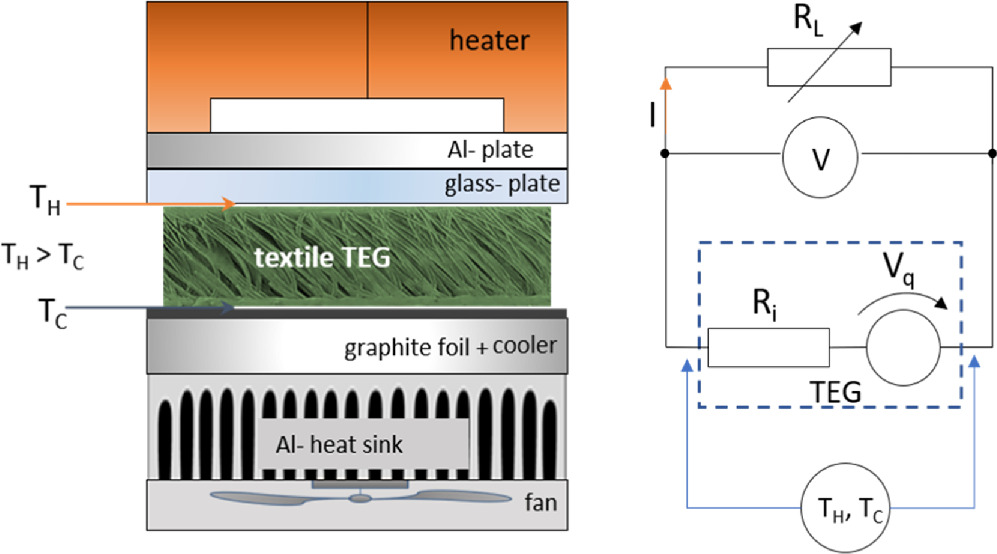 Thermoelectric generator modules based on warp knitted glass fiber ...