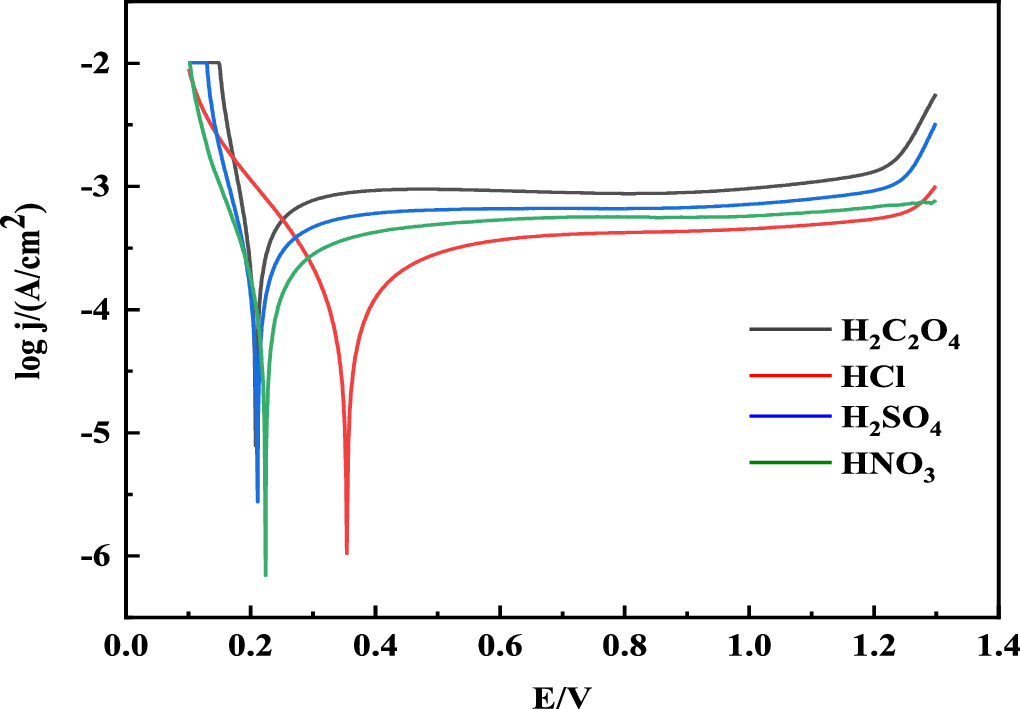 Effects of different pretreatments on Ti/RuO2-TiO2 anode - IOPscience