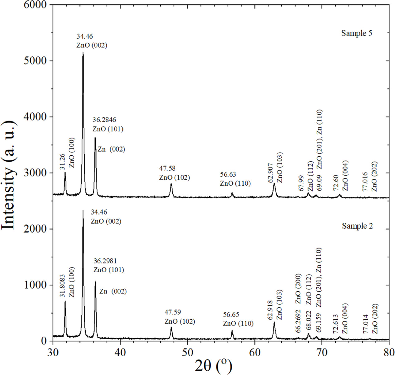 An EPR study of point defects in zinc oxide thin films - IOPscience