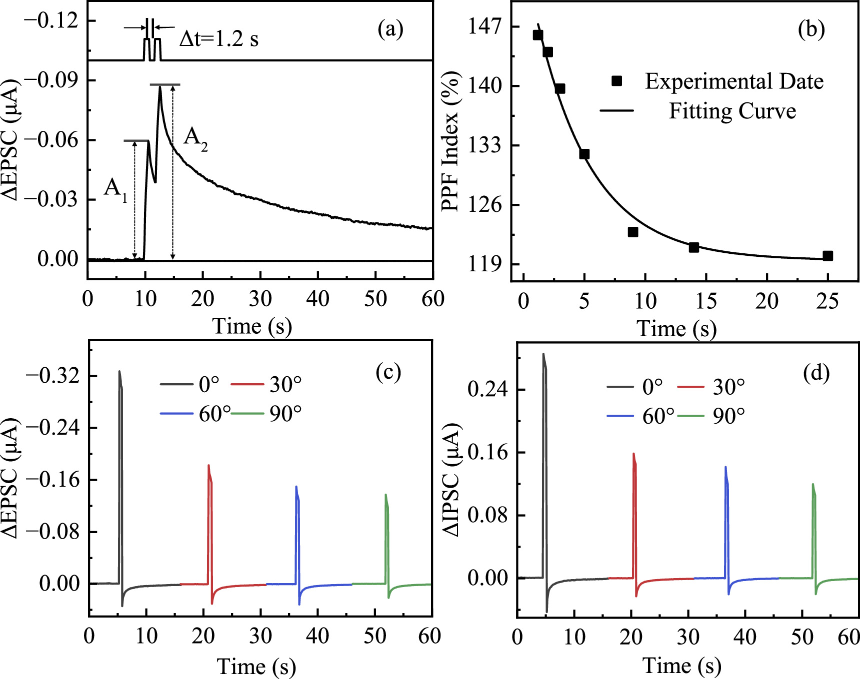Photoelectronic synaptic transistors with tuneable synaptic plasticity ...