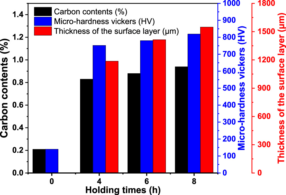 Effect of carburizing time treatment on microstructure and mechanical ...