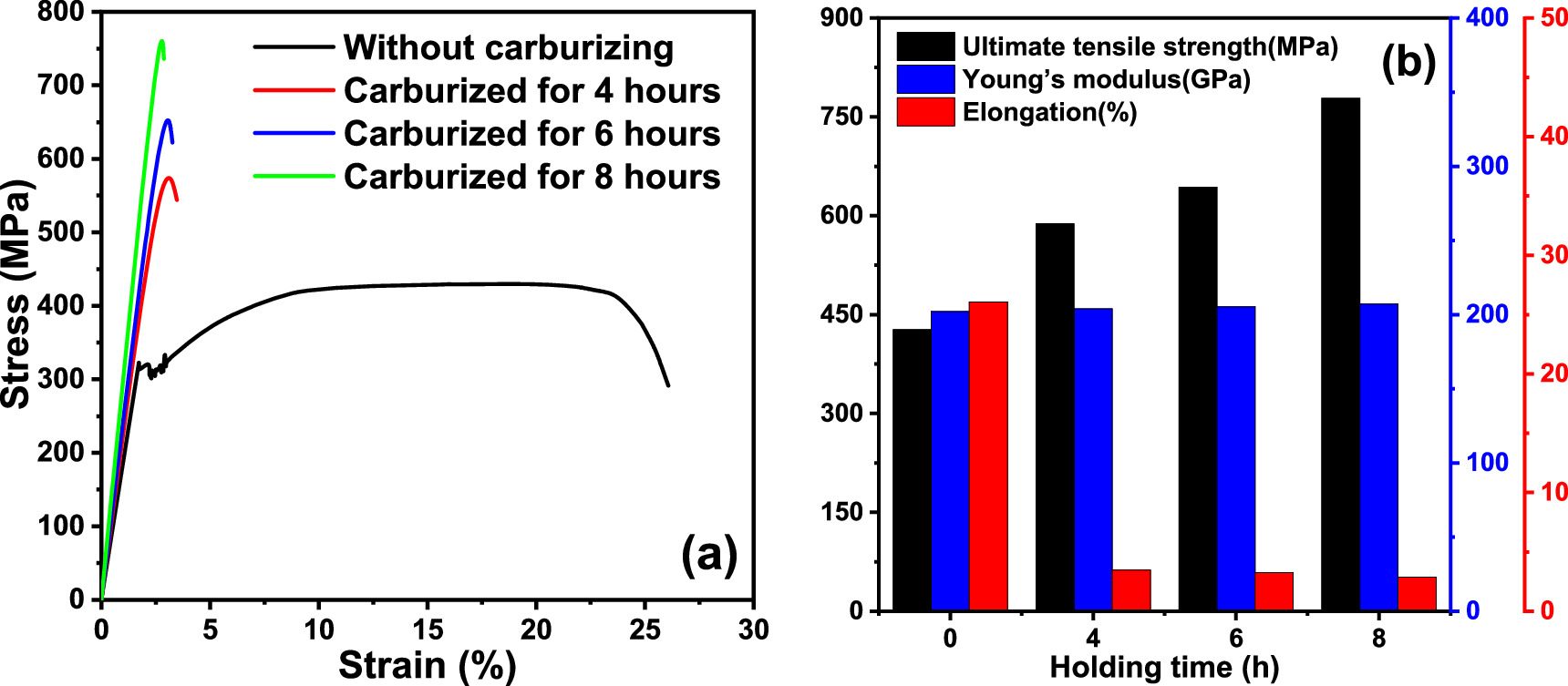 Effect of carburizing time treatment on microstructure and mechanical ...