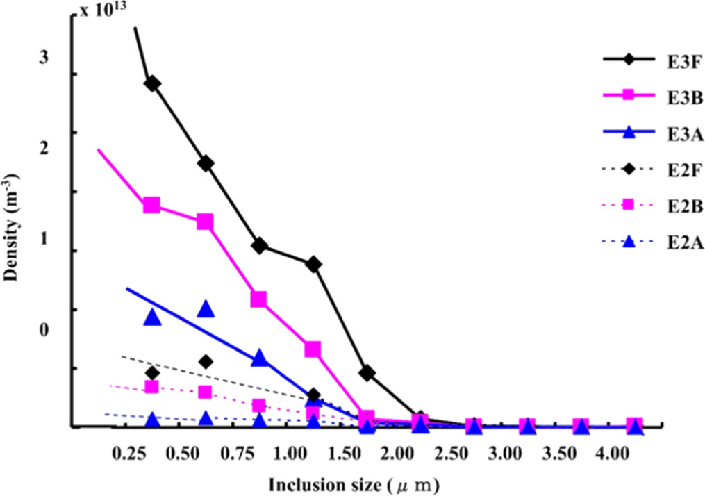 Observation of inclusions and intra-granular ferrite evolutions at the ...