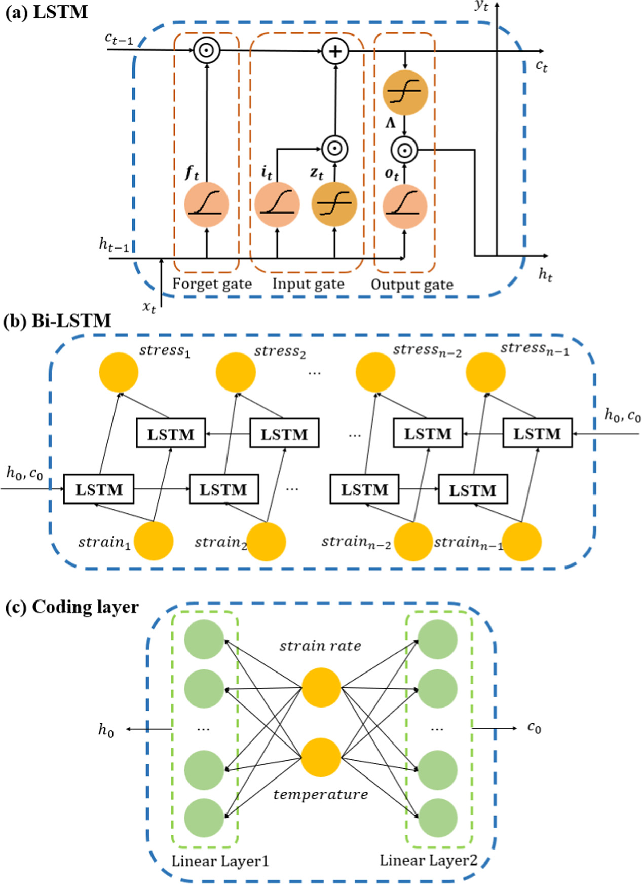 Translating strain to stress: a single-layer Bi-LSTM approach to ...