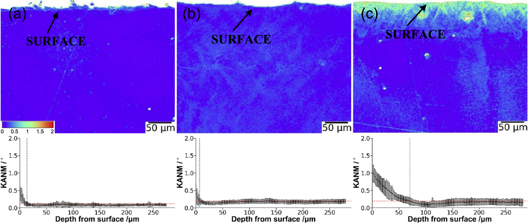 Effects of surface hardening by laser shock peening and shot peening on ...