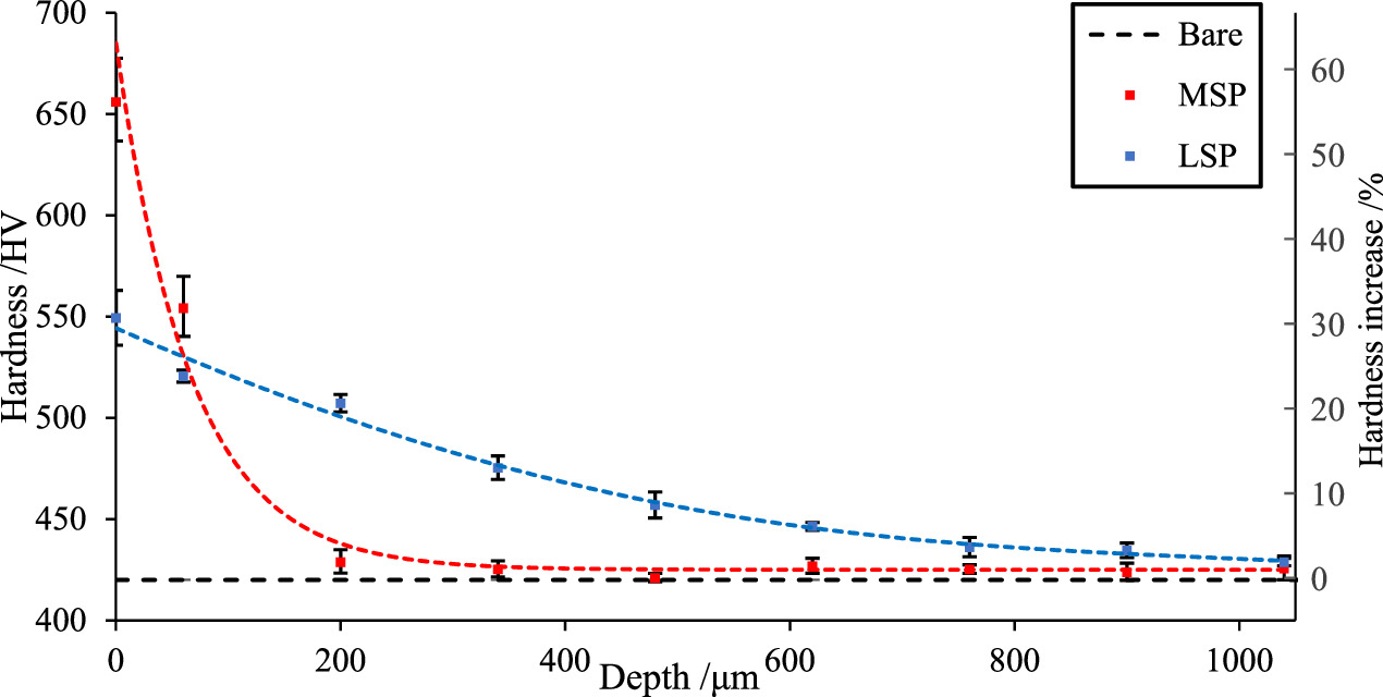 Effects of surface hardening by laser shock peening and shot peening on ...