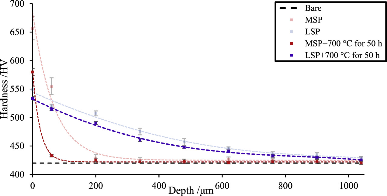 Effects of surface hardening by laser shock peening and shot peening on ...