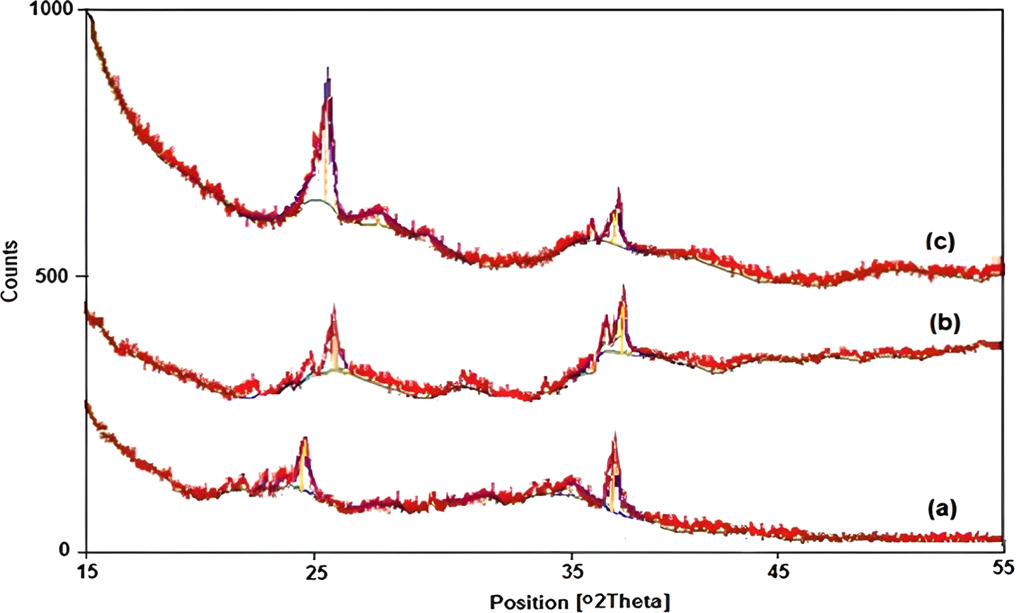 ZnO/TiO2 photocatalytic nanocomposite for dye and bacteria removal in ...