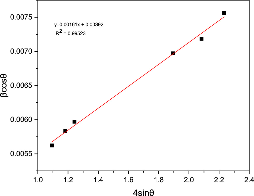 Microwave-assisted green synthesis of zinc oxide nanoparticles using ...