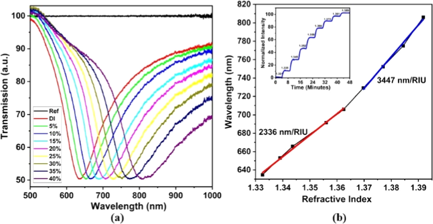 A combinatorial approach to validate the surface plasmon resonance (SPR ...