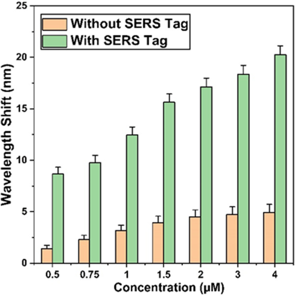 A combinatorial approach to validate the surface plasmon resonance (SPR ...
