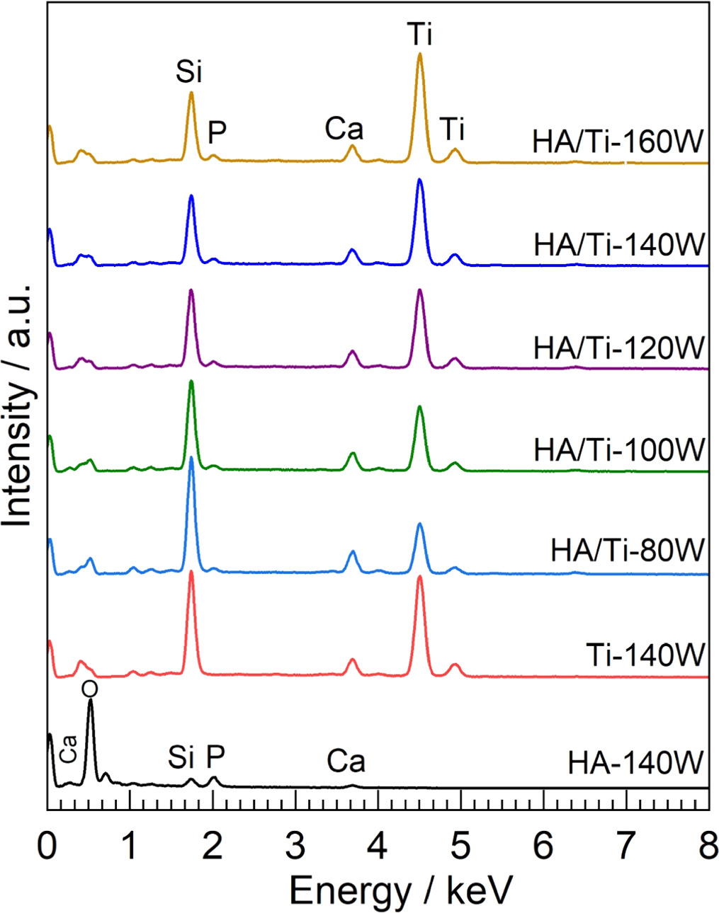 Preparation and properties of Hydroxyapatite-Ti composite thin films by ...