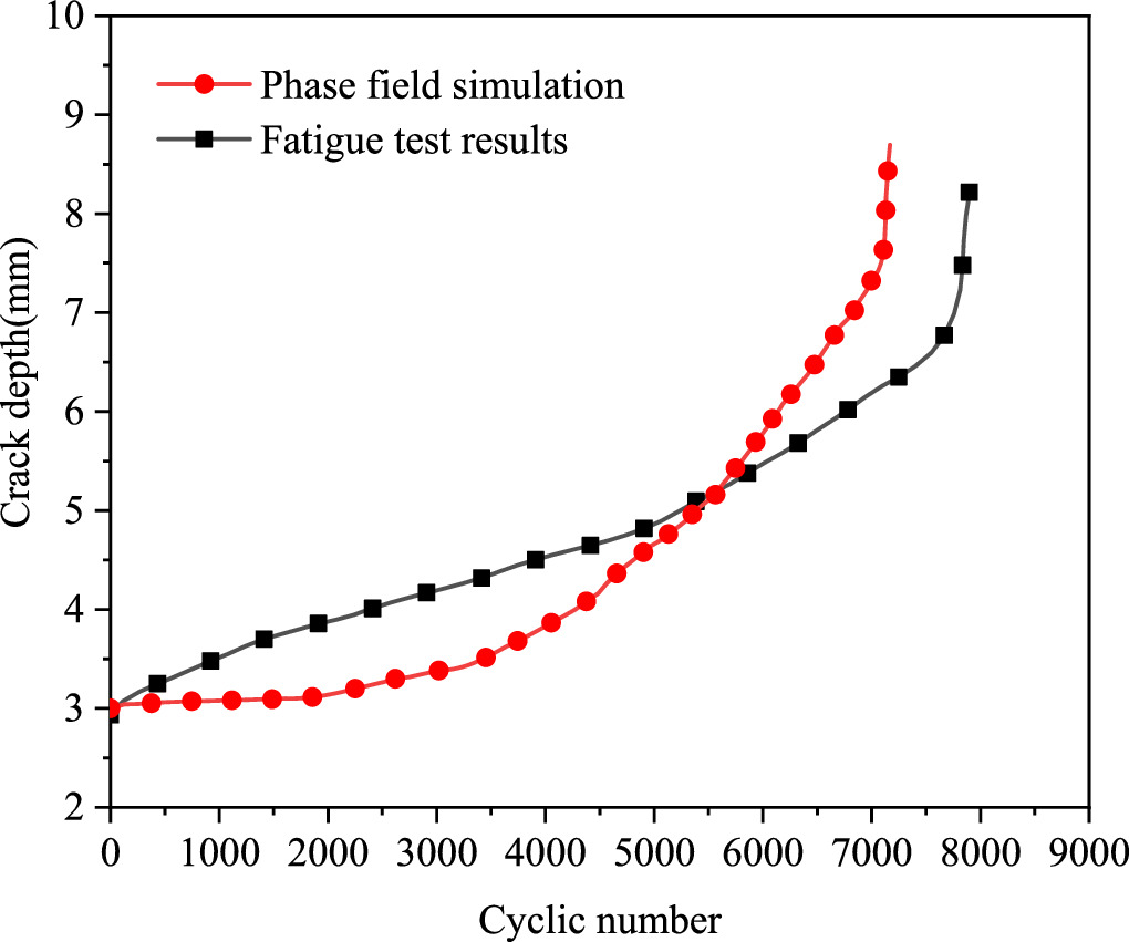 Phase field modelling of elastic-plastic fatigue fracture of oil and ...