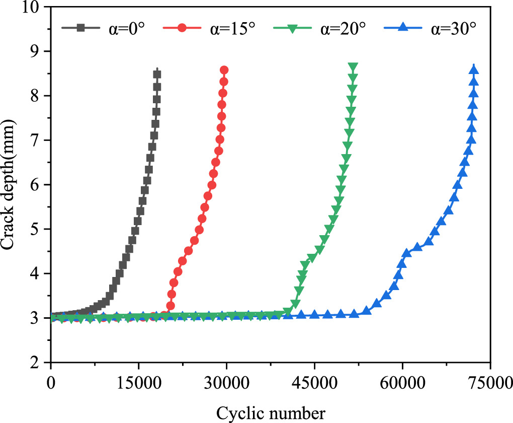 Phase field modelling of elastic-plastic fatigue fracture of oil and ...