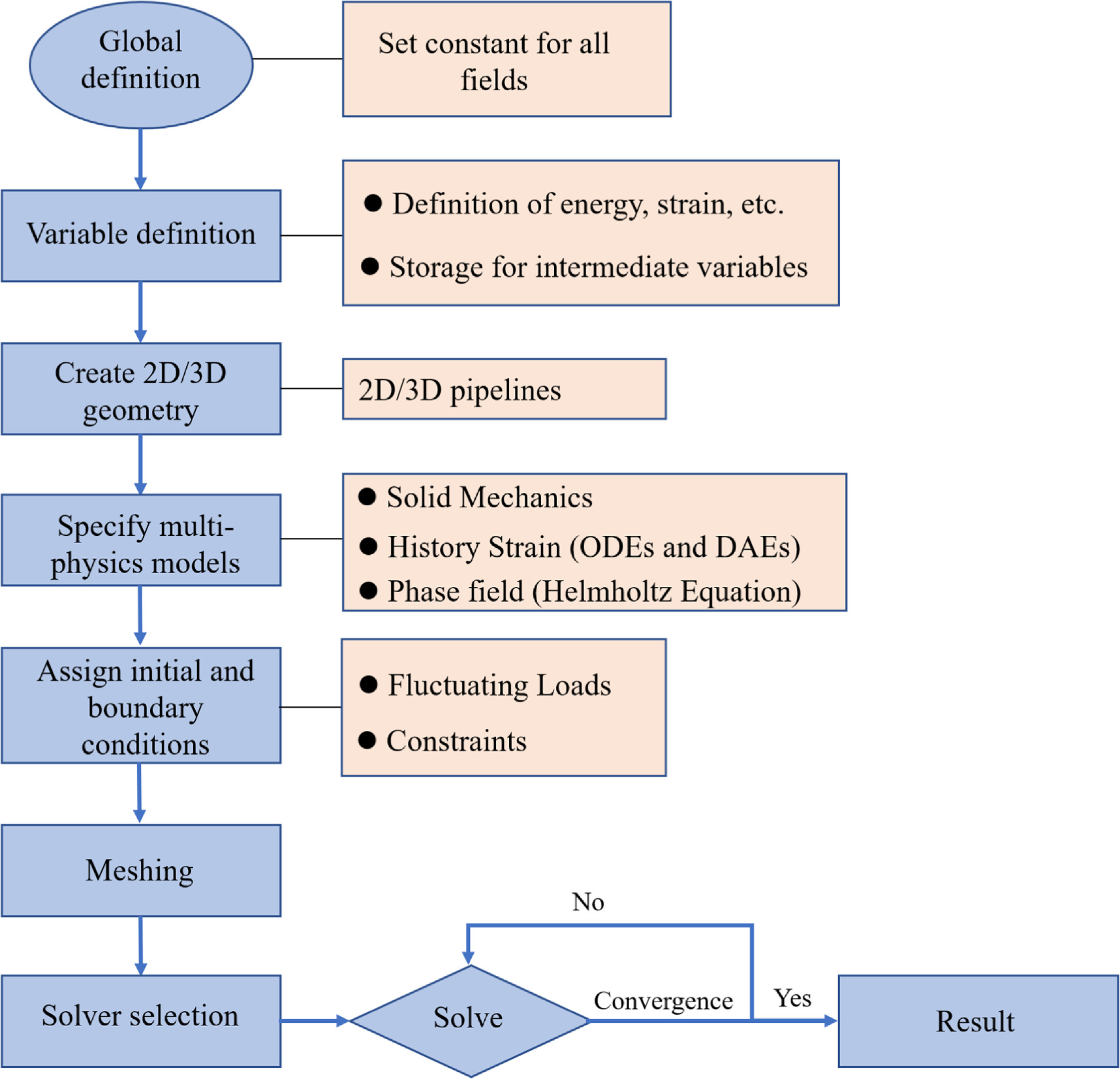 Phase field modelling of elastic-plastic fatigue fracture of oil and ...