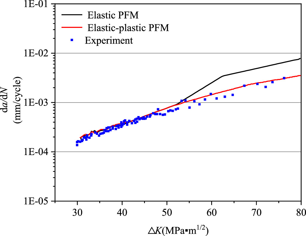 Phase field modelling of elastic-plastic fatigue fracture of oil and ...