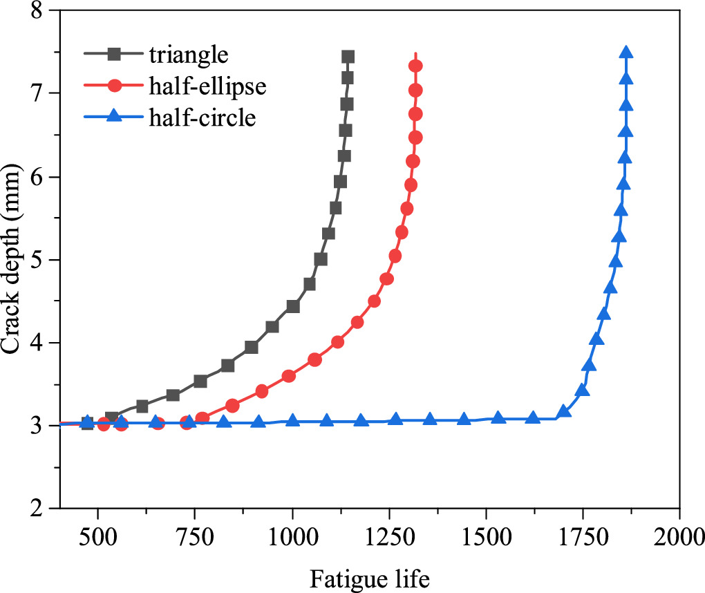 Phase field modelling of elastic-plastic fatigue fracture of oil and ...
