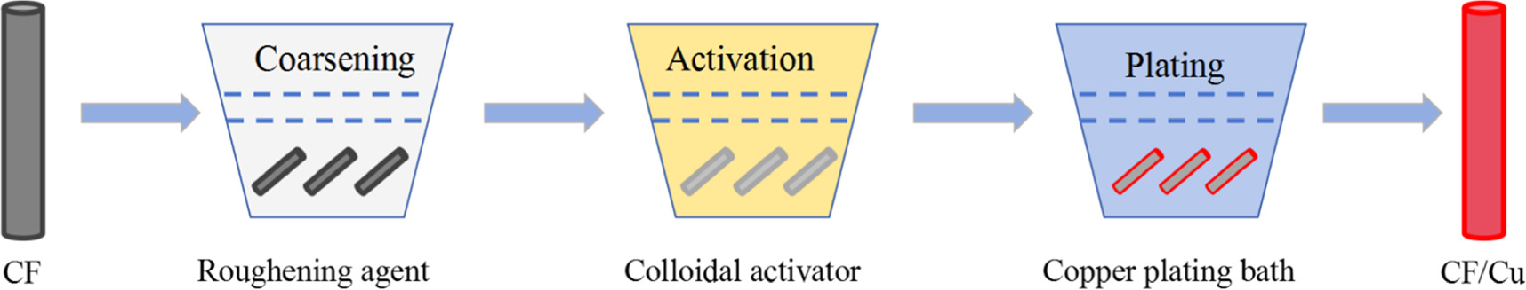 Electroless plating of copper on carbon fiber surfaces and ...